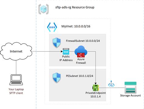 Sftp For Adls Gen 2 With Azure Firewall By Silvia Wibowo Medium