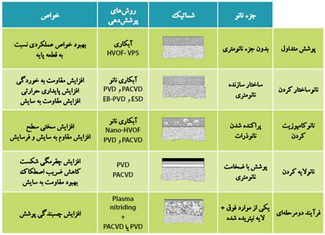 مروری بر کاربردهای ویژه نانوذرات دی اکسید تیتانیوم