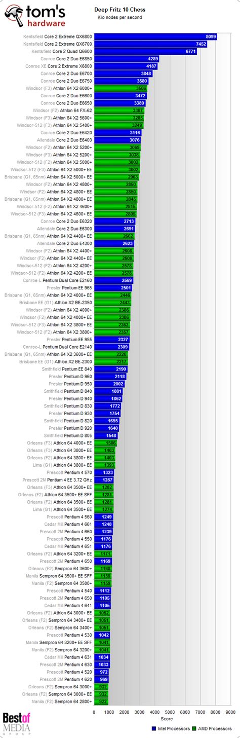 Deep Fritz Chess Tom S Hardware S 2007 CPU Charts Tom S Hardware