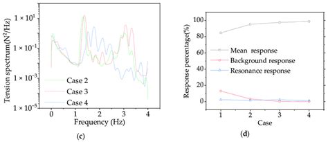Parametric Analysis Of Stayed Cables Layout Cases A Wind Induced Download Scientific Diagram