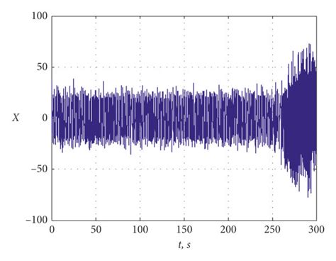 Transient Hyperchaotic Behavior A And C Are Phase Portraits B Download Scientific