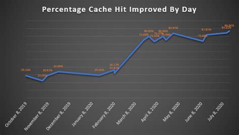 fast and predictable performance with serverless compilation using
