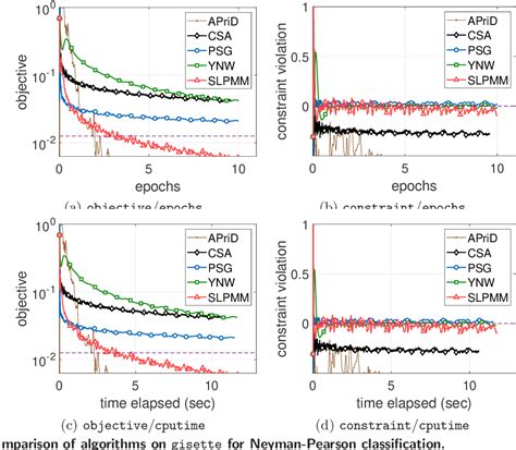 Figure From Solving Stochastic Optimization With Expectation Constraints Efficiently By A