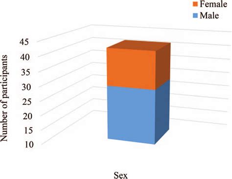 Sexual Distribution Of The Participants Download Scientific Diagram