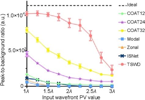 Figure 1 From Deep Learning Based Wavefront Sensor For Complex Wavefront Detection In Adaptive