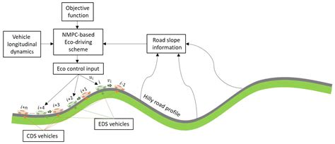 Actuators Free Full Text Eco Driving On Hilly Roads In A Mixed Traffic Environment A Model