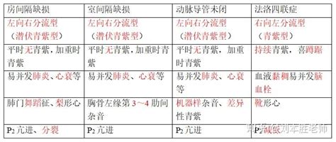 常见先天性心脏病的特点 知乎