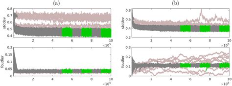 Evolution Of Standard Deviation And Outlier Fraction As Function Of
