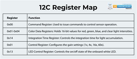 TCS34725 Color Sensor The Engineering Projects