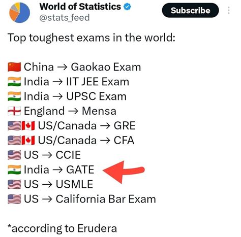 Samarth Kumar Gupta On Linkedin Gate2024