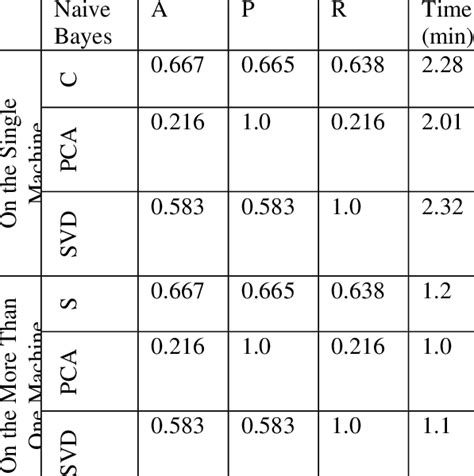 Performance Measure Of Naive Bayes Classification Algorithm Download Table