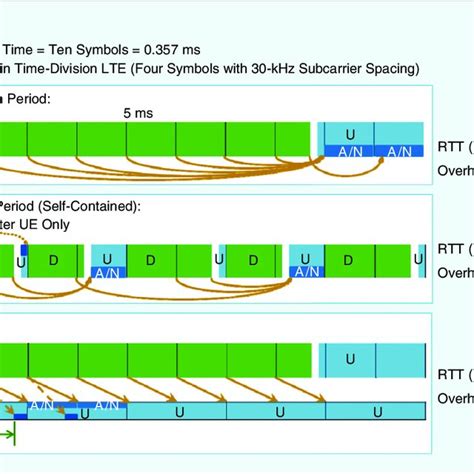 The Latency Comparison Of Different Tdd Frame Structures Download Scientific Diagram