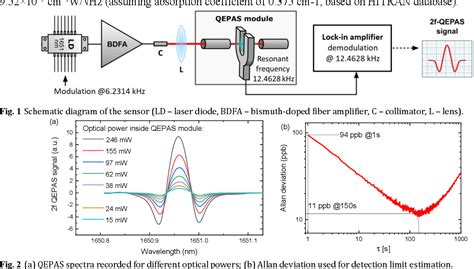 Figure 1 From Ppb Level Detection Of Methane Using Quartz Enhanced