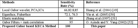 Human Face Recognition Using Gabor Based Kernel Entropy Component Analysis