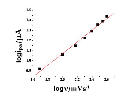 Plot Of Anodic Peak Current V S Scan Rates In The Presence Of Download Scientific