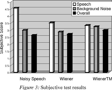 Figure 1 From Speech Enhancement Using Temporal Masking In The Fft