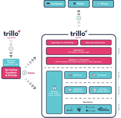 Anatomy Of Low Code Saas Development Platform By Saqib Awan Trillo