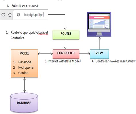Figure 1 From Iot Based Intelligent Green Houses Igh Using Lo Ra Technology Semantic Scholar