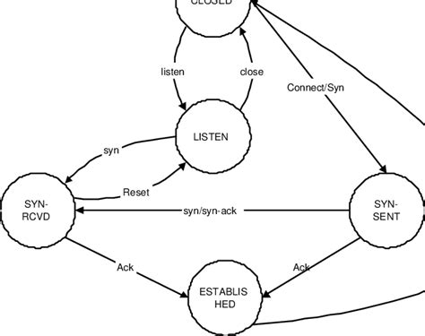 Simplified TCP State Machine Download Scientific Diagram
