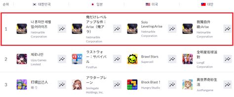 넷마블 출시 당일 글로벌 27개국 매출 Top10 진입