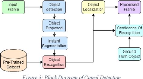 figure 1 from camel detection and monitoring using image processing and