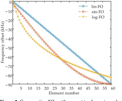 Figure 2 From Transmitreceive Sparse Synthesis Of Linear Frequency Diverse Array In Range Angle