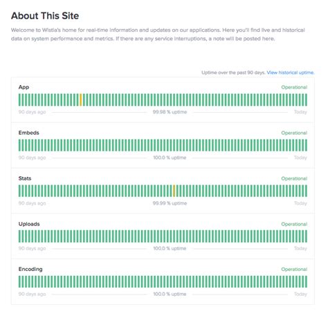 Statuspage Examples Status Pages Showcasing Excellent Customization