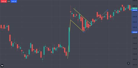 Best Option Trading Chart Patterns Dhan Blog