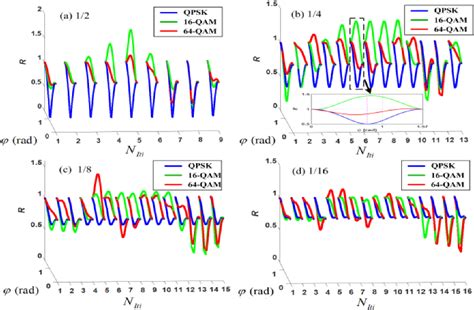 Figure 4 From Blind Modulation Format Identification Using The Dc