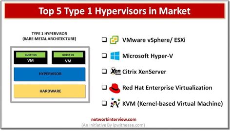 Top 5 Type 1 Hypervisors In Market Network Interview