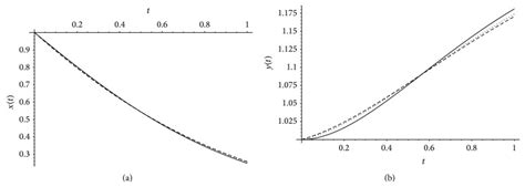 Numerical Solutions Of The Nonlinear Fractional Order Brusselator System By Bernstein