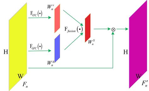Spatial Attention Module Download Scientific Diagram