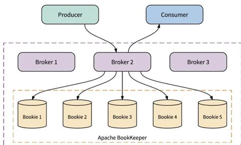 基于docker搭建pulsar和使用攻略 docker pulsar csdn博客