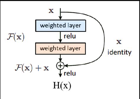 Figure From Deep Residual Learning Image Recognition Model For Skin Cancer Disease Detection