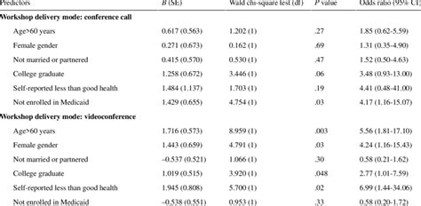 Logistic Regression Analysis For Predictors Of Completion Split By Download Scientific Diagram
