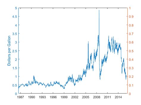 Yyaxis Mike On Matlab Graphics Matlab And Simulink