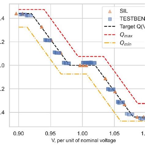 Volt Var Test Results For Characteristic 1 Download Scientific Diagram