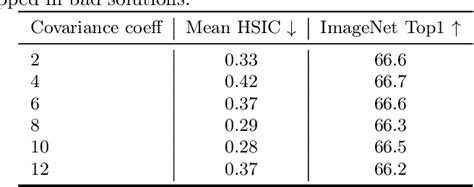Table 4 From Variance Covariance Regularization Enforces Pairwise