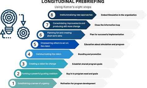Implementing And Sustaining In Situ Simulation Programs Ice Blog