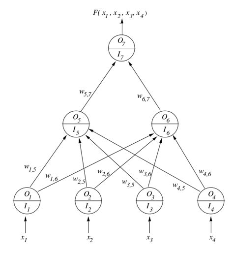 How Do Weights Work In An Artificial Neural Network For Prediction Stack Overflow