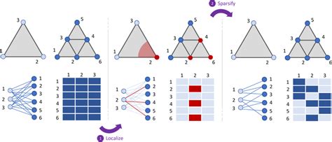 Implementation Of A Mesh Informed Layer Each Panel Reports A Download Scientific Diagram
