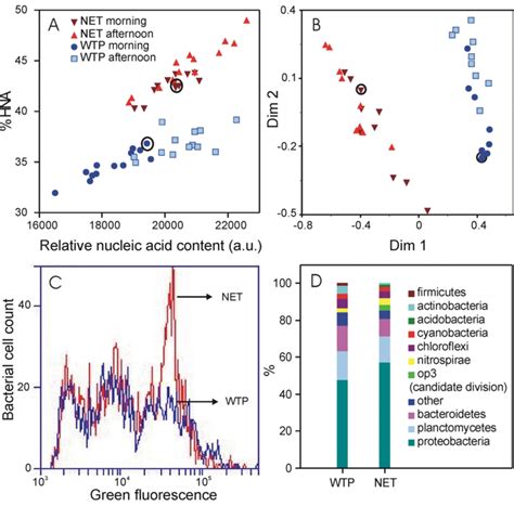 4 Comparison Of Processed A Flow Cytometric Fingerprints And B