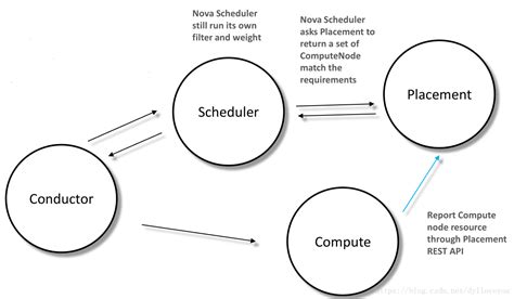 openstack nova 总结（02） 虚拟机调度算法 在openstack中 scheduler调度虚拟机 实现方法有 csdn博客