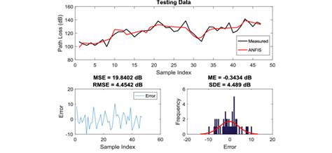 Generalization Performance Of Anfis Based Path Loss Model Download