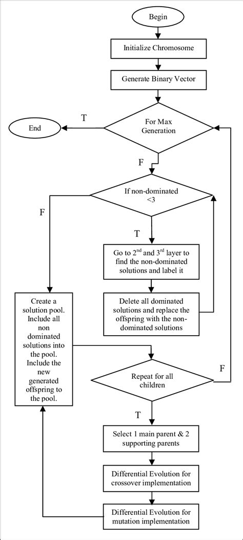 The Modified Pde Algorithm Used Fig 2 Shows The Modified Pde Algorithm