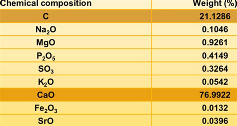 Chemical Composition Of The Eggshell Powder Download Scientific Diagram