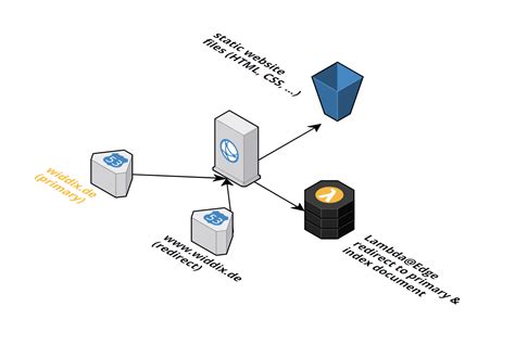 Static Website Free Templates For Aws Cloudformation
