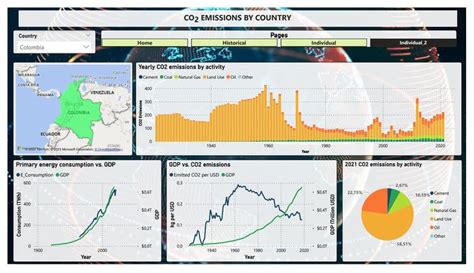 Global Co2 Emissions Power Bi Dashboard Freelancer