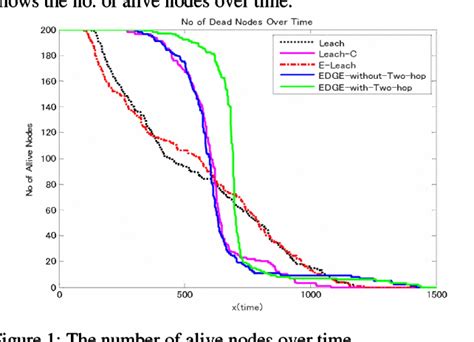 Figure 1 From Effective Data Gathering And Energy Efficient