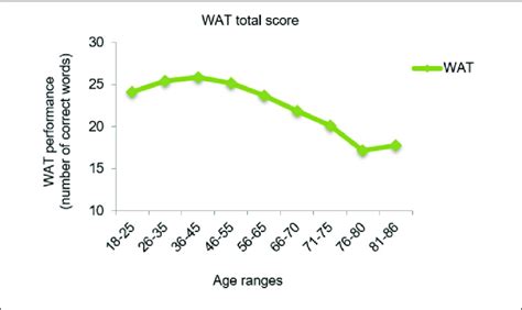 Cognitive Performance Of The Wat Total Score By Age Ranges Download Scientific Diagram